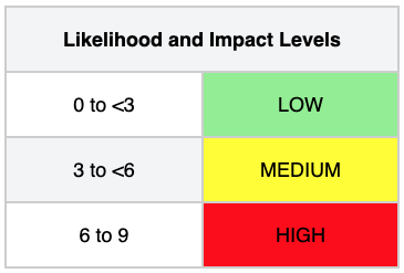 The OWASP Risk Rating Methodology and SimpleRisk | SimpleRisk GRC Software